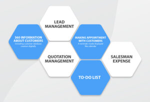 Customer Relationship Management – CPN