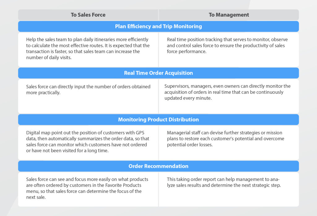 Sales Force Automation – CPN