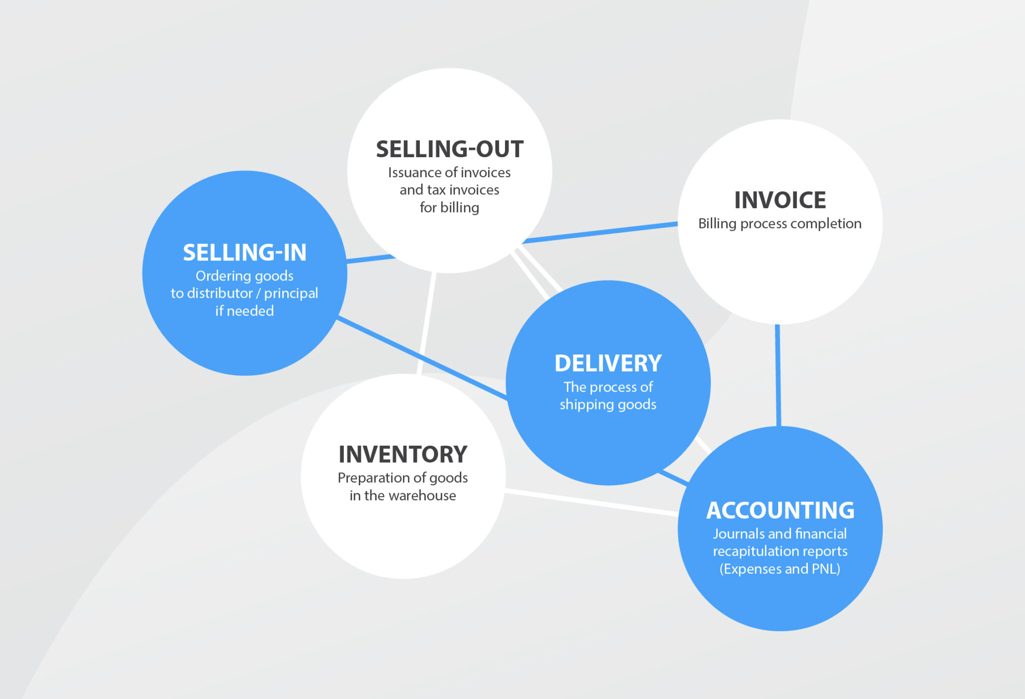Branch Management System – CPN